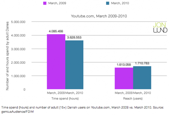 Youtube brought to standstill in Denmark – Jon Lund